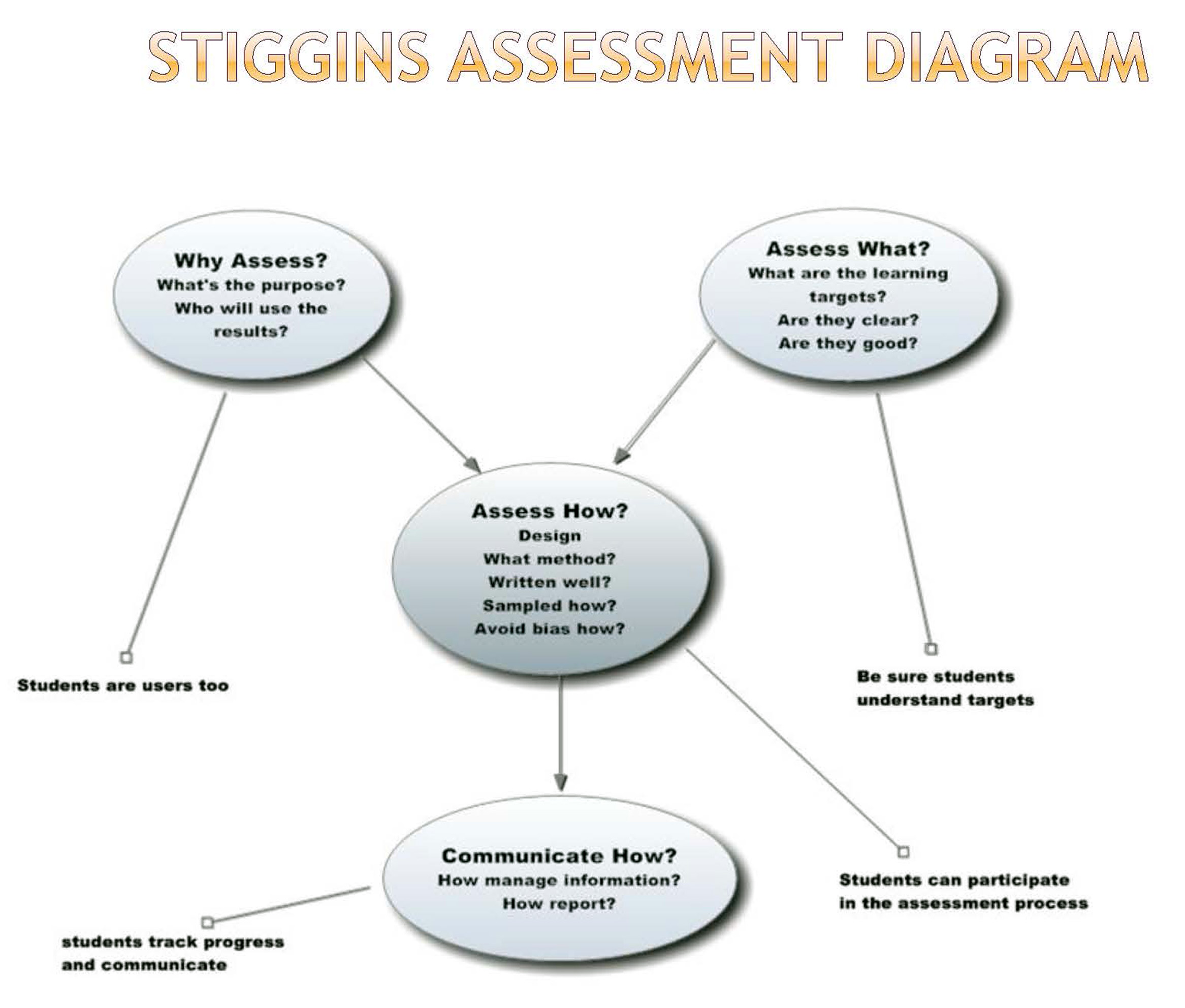 Feedback, information needed to refine and reteach to meet all students ...